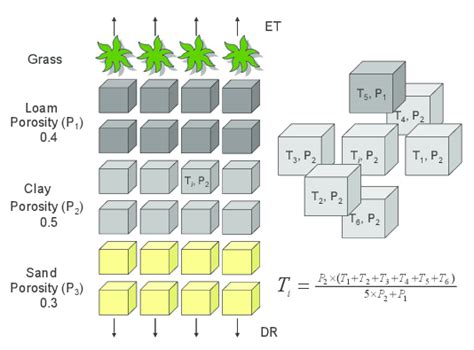 Soil Profiles And The Diffusion Approach Used In The Simulator Download Scientific Diagram