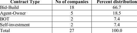 Distribution Of The Contract Types Of The Projects Surveyed Download Scientific Diagram