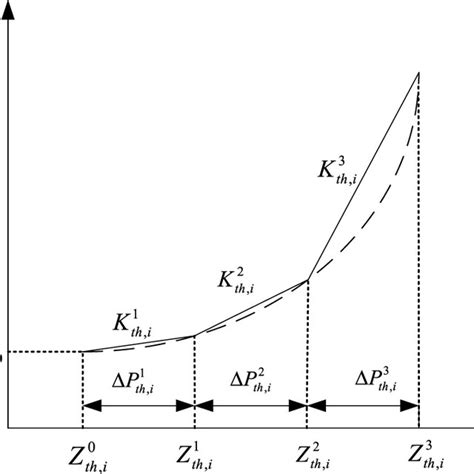 Segmented Linearization Of Operating Costs Of Thermal Power Units Download Scientific Diagram
