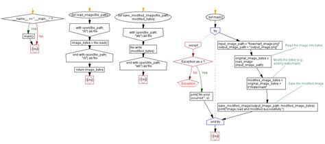 python program to read and modify image as bytes