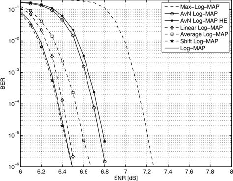 Ber Performance Comparison Of Avn Log Map Avn Log Map He Log Map And