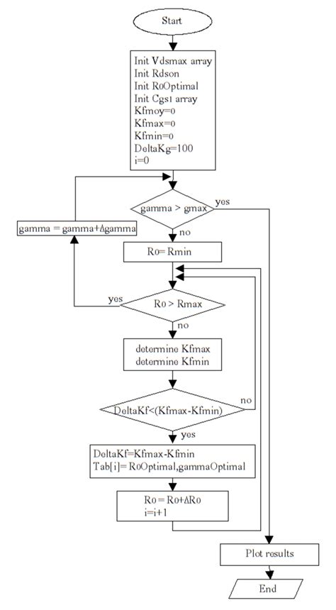 Matlab Routine Chart Used For The Determination Of The Optimal Value Of Download Scientific