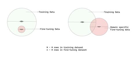 A Practical Guide To Fine Tuning Embedding Models