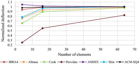Convergence Of Normalized Tip Deflection For The Cantilever Beam
