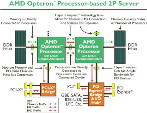 AMD Dual Processor System Download Scientific Diagram
