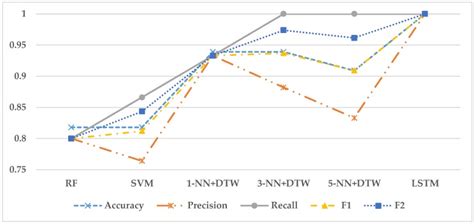 Lired A Light Weight Real Time Fault Detection System For Edge Computing Using Lstm Recurrent