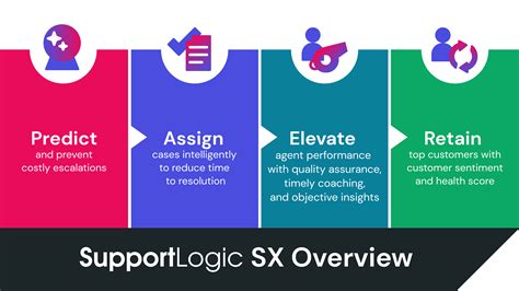 Supportlogic Sx Overview Supportlogic