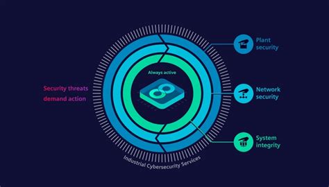 Applying The Iec 62443 Standard To Plants And Systems