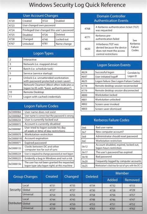 Windows Security Logs Authentication Policy Authorization