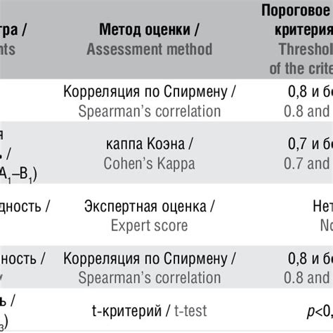 Psychometric Parameters Of The Russian Language Version Of The Mas