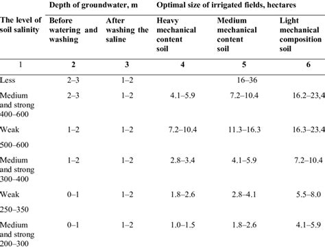 Optimal Dimensions Of Irrigated Fields Download Scientific Diagram