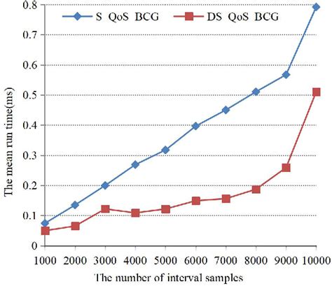 Figure 9 From Uncertain Big Qos Data Driven Efficient Saas Decision Making Method Semantic Scholar