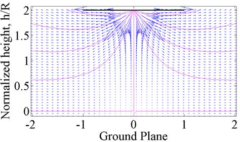 Cheeseman And Bennett 11 Potential Flow Model Of Rotor Downwash In