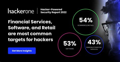Hackerone On Linkedin 6th Annual Hacker Powered Security Report