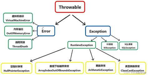 Java异常处理:分类、方式与自定义 Csdn博客 Java异常处理:分类、方式与自定义 Csdn博客