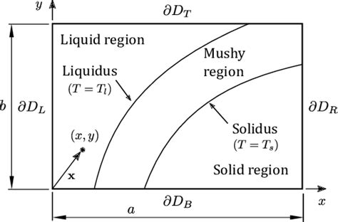 Domain D Of An Alloy Showing The Solid Liquid And Mushy Regions During Download Scientific