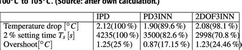 Table 3 From Cooperative Control Of Recurrent Neural Network For Pid Based Single Phase Hotplate