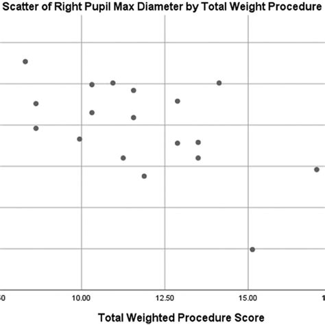Graph And Heat Maps Showing A Positive Correlation Between Total