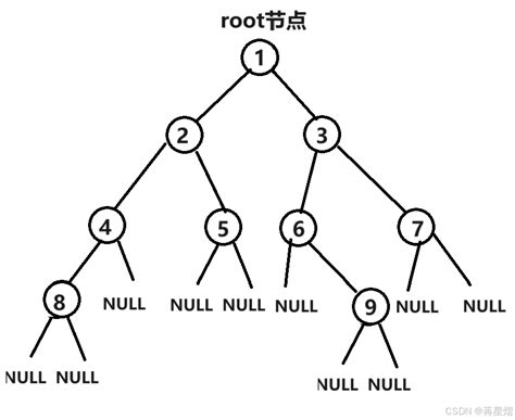 查找链式二叉树值为x的节点（详细无比）查找二叉树链表中为x的值 Csdn博客