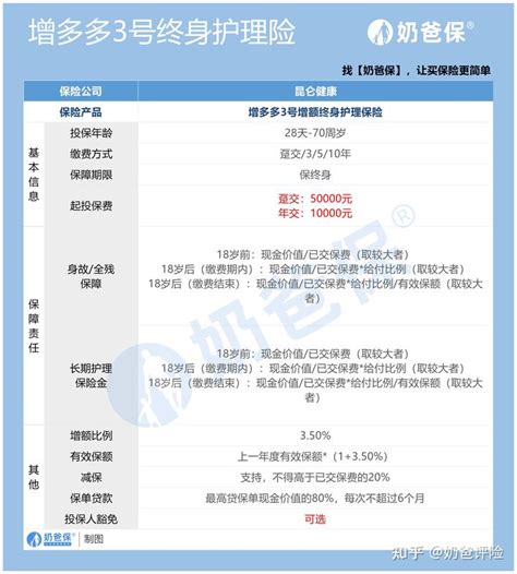 全网超详科普：昆仑增多多3号终身护理险怎么样？收益好不好？值得入手吗？ 知乎