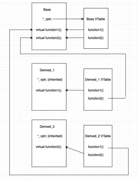 Cpp Tutorial Working Of Vtable And Vptr In C
