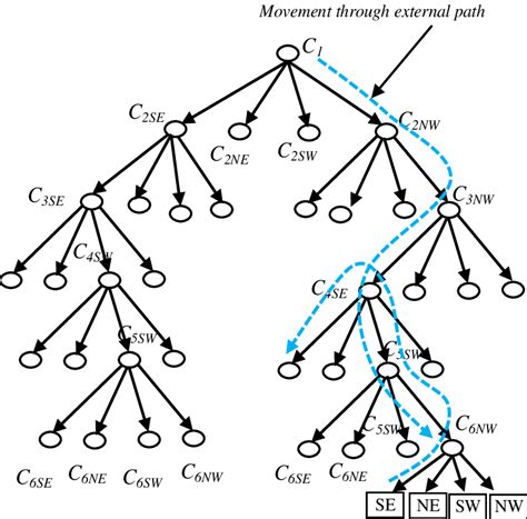 Quad Tree Relationship Between The Central Nodes Download Scientific