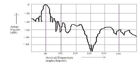 The Optimized Array Pattern With One Suppressed Sector 120o 121od λ