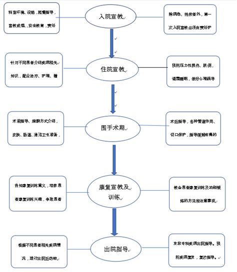 宣城市中心医院外科健康教育流程和要点 宣城市中心医院