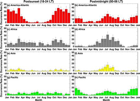 Monthly Distribution Of The Epi Occurrence Rate Of Equatorial Plasma
