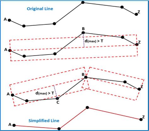 Figure 1 From An Efficient Approach For Track Data Simplification In Geographic Information