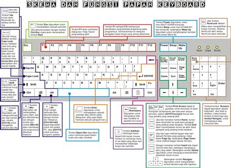 Fungsi Fungsi Tombol Keyboard Pada Komputer Perumperindo Co Id