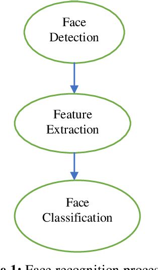 Figure 1 From Efficient Facial Recognition System Using Lbp Technique Semantic Scholar