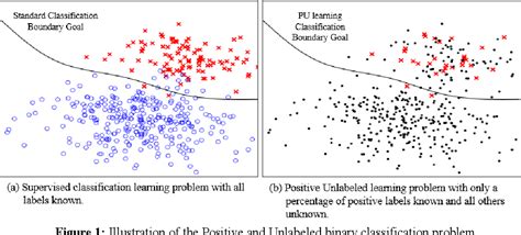 Figure 1 From A Modified Logistic Regression For Positive And Unlabeled