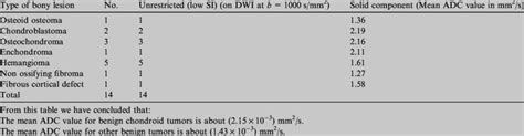 Showing Different Patterns Of Dwi And Adc Values In Different Cases Of