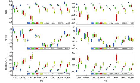 Accuracy Of The Streamflow Forecast Coupled With Different Numerical Download Scientific