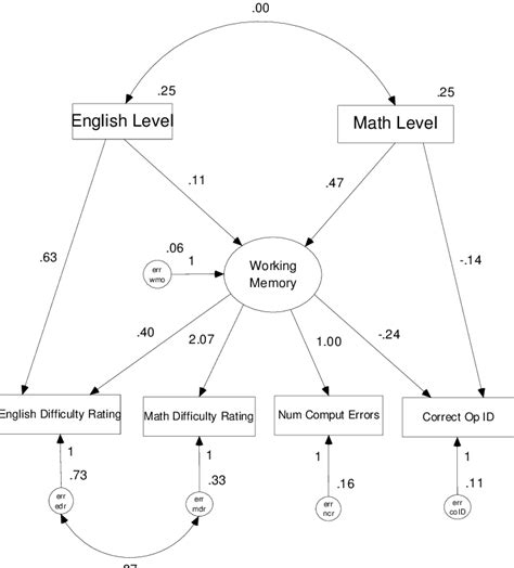 Model 1 With Working Memory As A Latent Variable Cmindf 174 Gfi Download Scientific