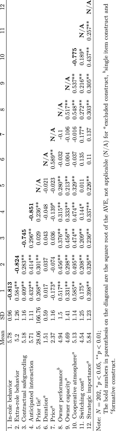 Descriptive Statistics And Pearson Correlation Matrix Download Table
