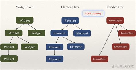 Flutter Rendering Process Parsing Moment For Technology