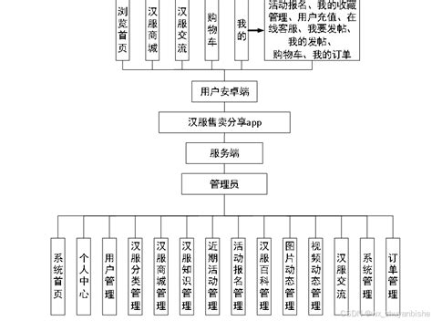 计算机毕业设计之springboot基于安卓的汉服售卖分享app的设计与实现基于android的成衣销售网站的设计与实现 Csdn博客