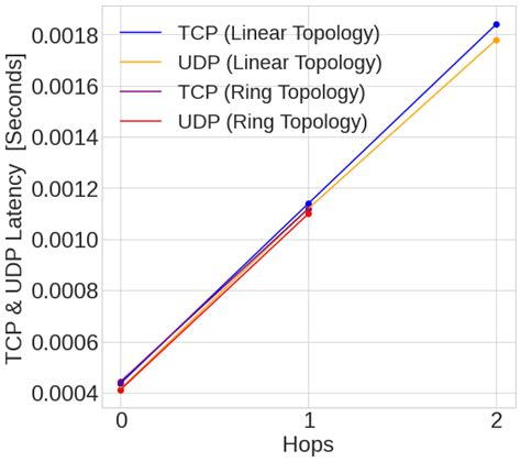 Citylab Tcp And Udp Latency Download Scientific Diagram