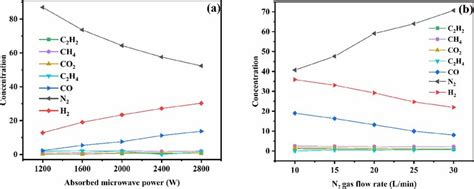 Major Composition Of Outlet Gas In The Ethanol Decomposition With