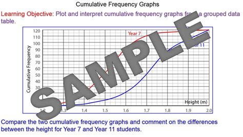 Cumulative Frequency Graphs