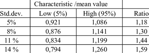 Ratio Between Upper And Lower Characteristic Value Of A Download Scientific Diagram