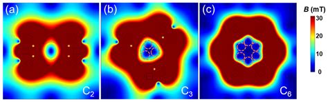 A Magnetic Levitation System For Range Sensitivity Tunable Measurement Of Density