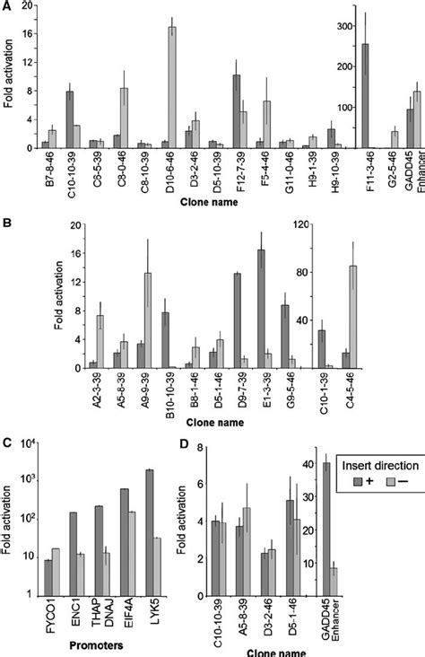 Functional Analysis Of Novel Tbp Binding Sites Genomic Dna Fragments Download Scientific