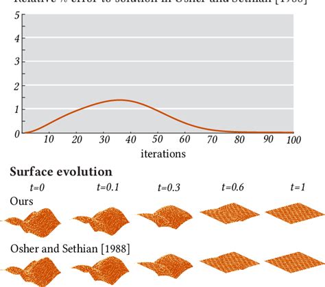 Figure 1 From A Framework For Solving Parabolic Partial Differential