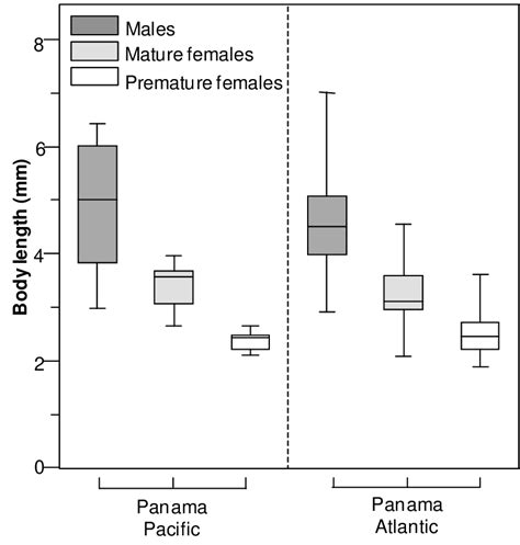 7 Box Andwhisker Plot For Each Sexage Group Measured For The Atlantic