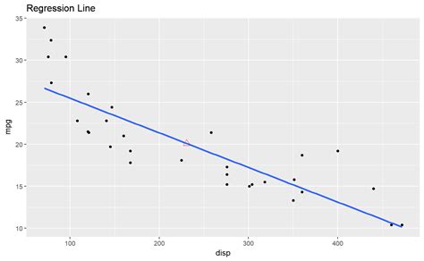 Simple Linear Regression Line Olsregline • Olsrr