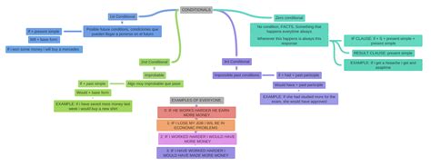Conditionals Examples Of Everyone Coggle Diagram