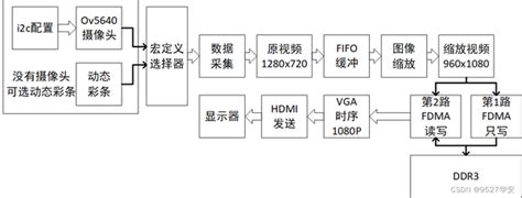 fpga 多路视频处理：图像缩放 视频拼接显示，ov5640采集，提供2套工程源码和技术支持 知乎